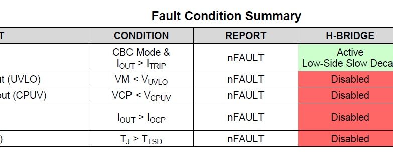Fault table - Electronics-Lab.com