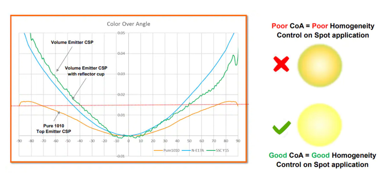 OSRAM Opto Semiconductors OSLON® PURE 1010 Chip-Scale Package LEDs ...