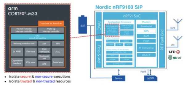 nRF91 Based cellular-IoT Tracker For Your Blockchain-Based Applications ...
