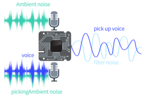 RK3568 Development Board Features Voice Noise Reduction