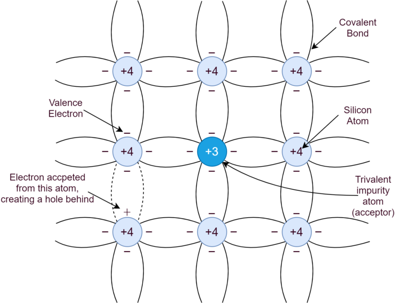 Semiconductor Theory Electronics