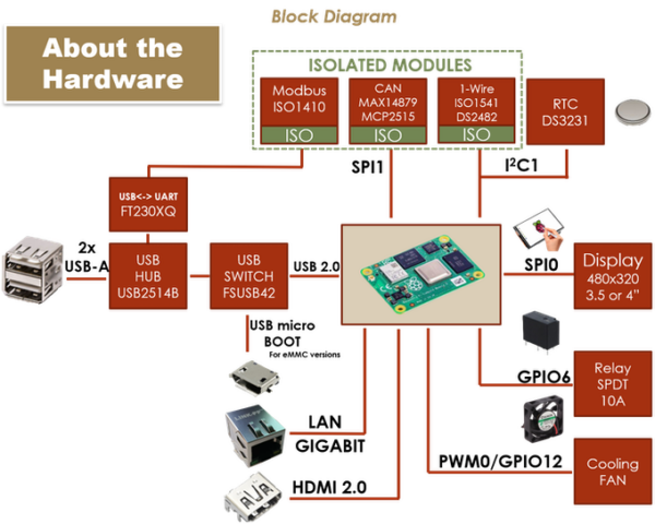 This Compute Module 4 Hunter is set to challenge Official CM4 Carrier ...