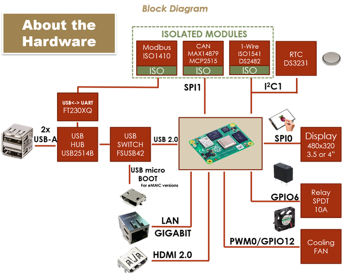 This Compute Module 4 Hunter is set to challenge Official CM4 Carrier ...