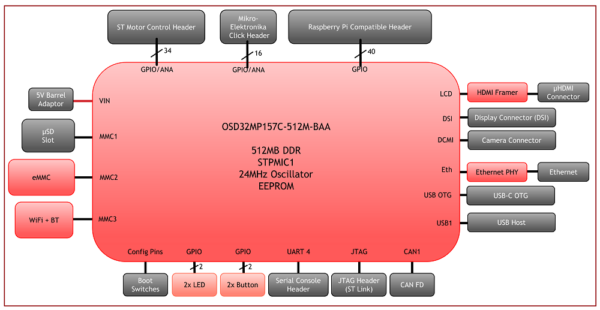 OSD32MP1-RED - A Full Featured Development Platform - Electronics-Lab