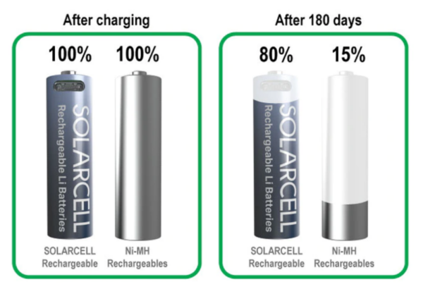Solar-Powered Li-Po Rechargeable Battery Offers High Power Capacity ...