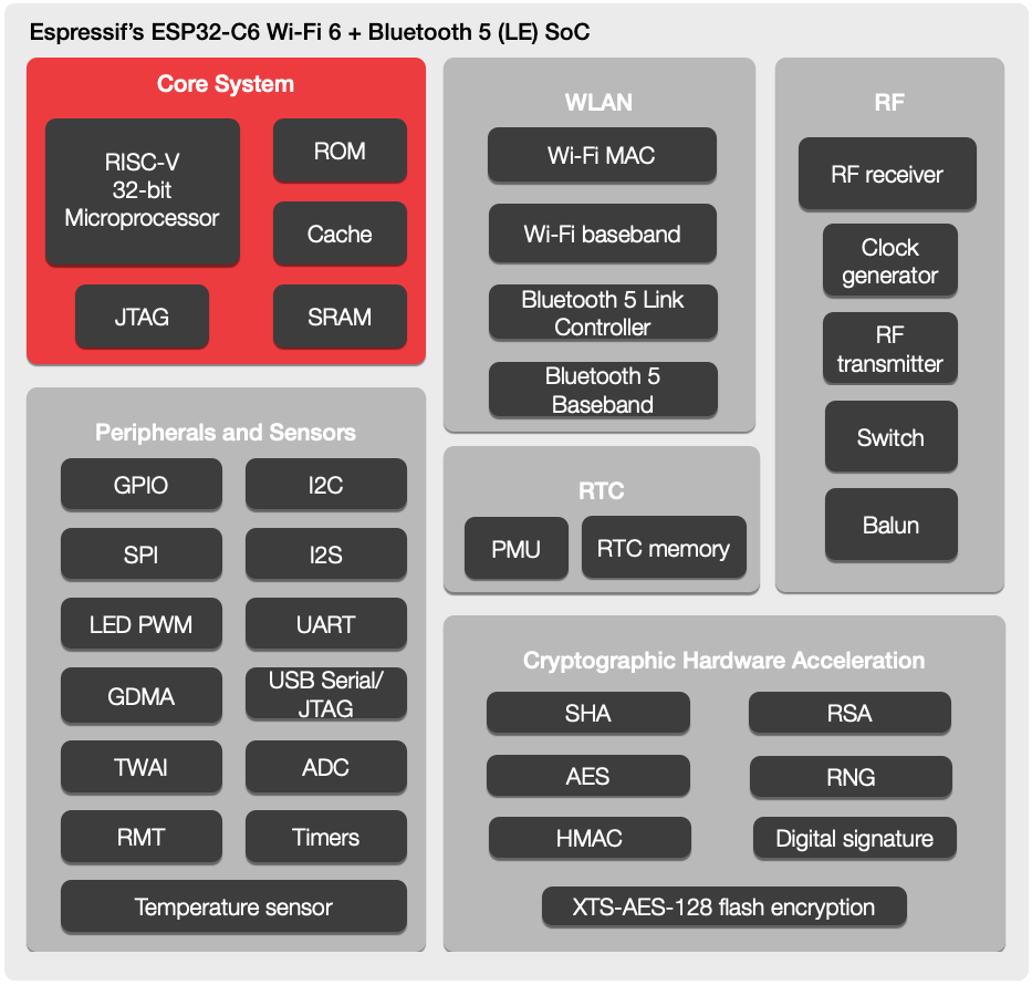 Espressif Systems Has Announced A New Esp32 C6 Wifi 6 And Bluetooth 5