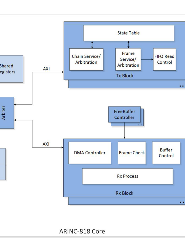 Featured-ARINC-818-Core-Block-Diagram - Electronics-Lab.com