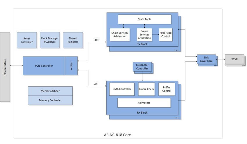 Featured-ARINC-818-Core-Block-Diagram - Electronics-Lab.com