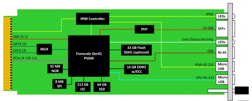 VadaTech’s QorIQ P5040 Processor AMC with PCIe Interface - Electronics-Lab