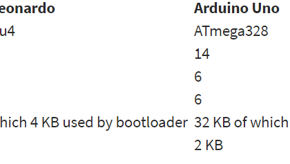 Comparison between Arduino Leonardo and Arduino Uno - Electronics-Lab.com