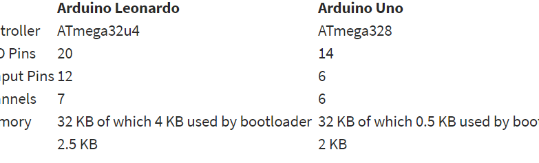 Comparison between Arduino Leonardo and Arduino Uno - Electronics-Lab.com