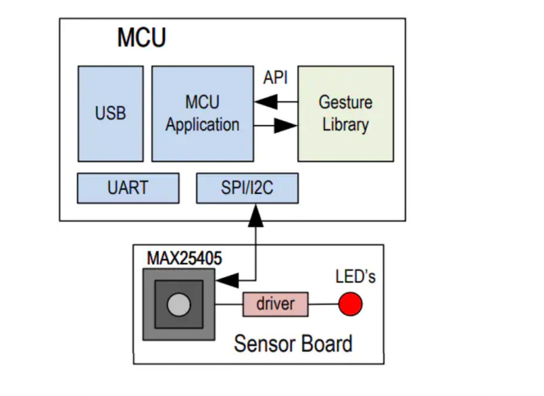 Maxim Integrated MAX25405 IR Gesture Sensor - Electronics-Lab