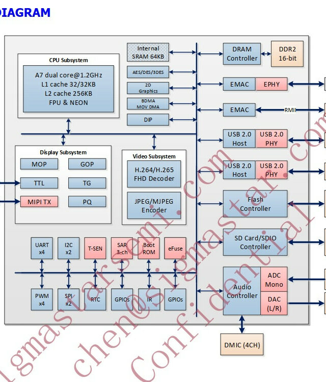 SigmaStar SSD202 SoC - Electronics-Lab.com