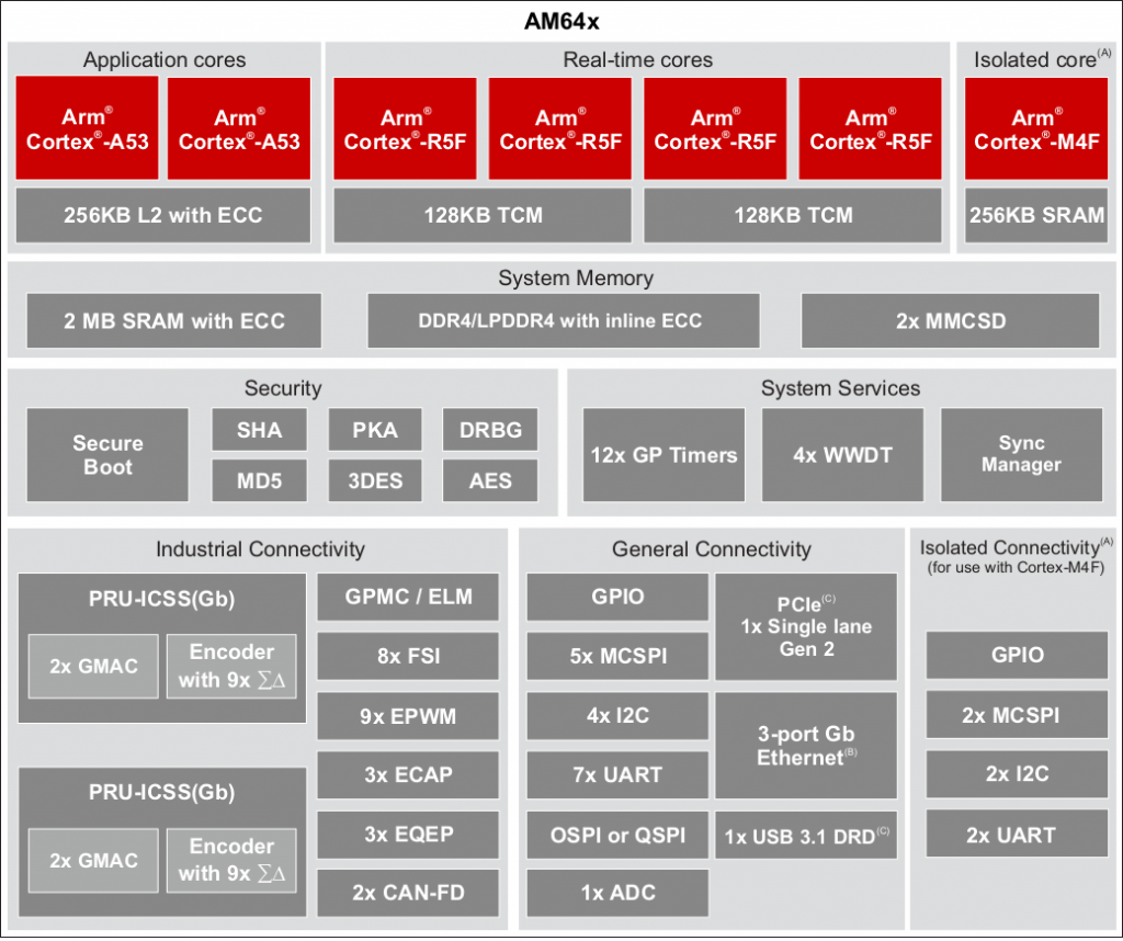 TI AM64X family of processors for PLC’s, motor drives, and other ...