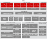 TI AM64X family of processors for PLC’s, motor drives, and other ...