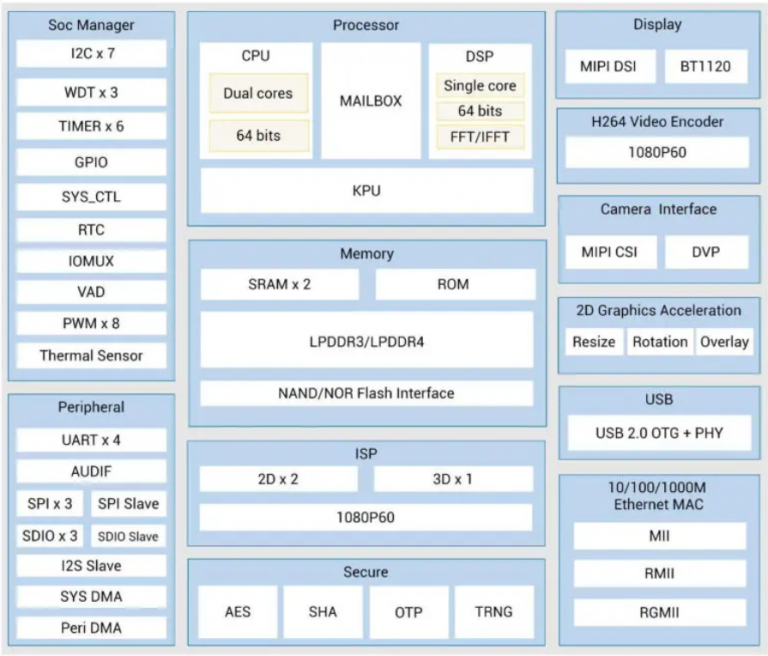Kendryte K510 is Tri-core RISC-V Processor for Edge AI applications - Electronics-Lab