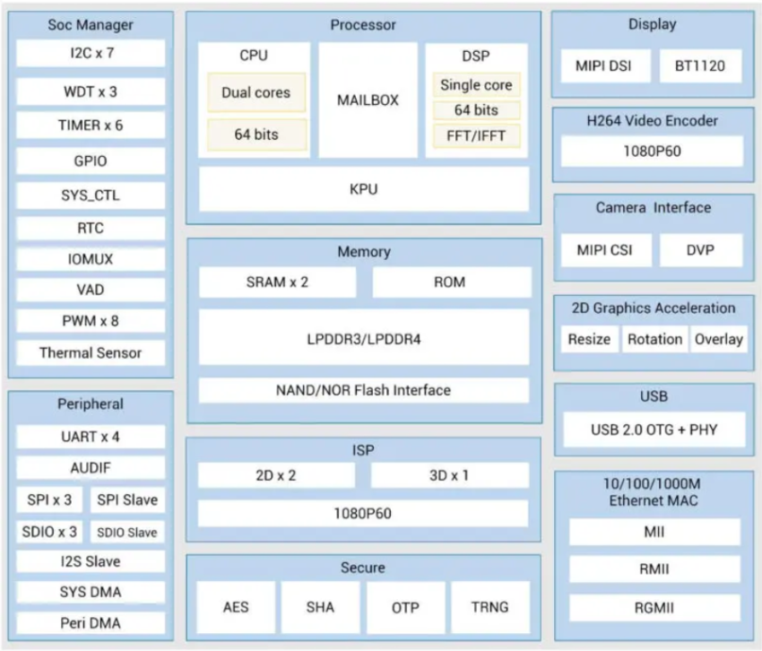 Kendryte K510 is Tri-core RISC-V Processor for Edge AI applications - Electronics-Lab