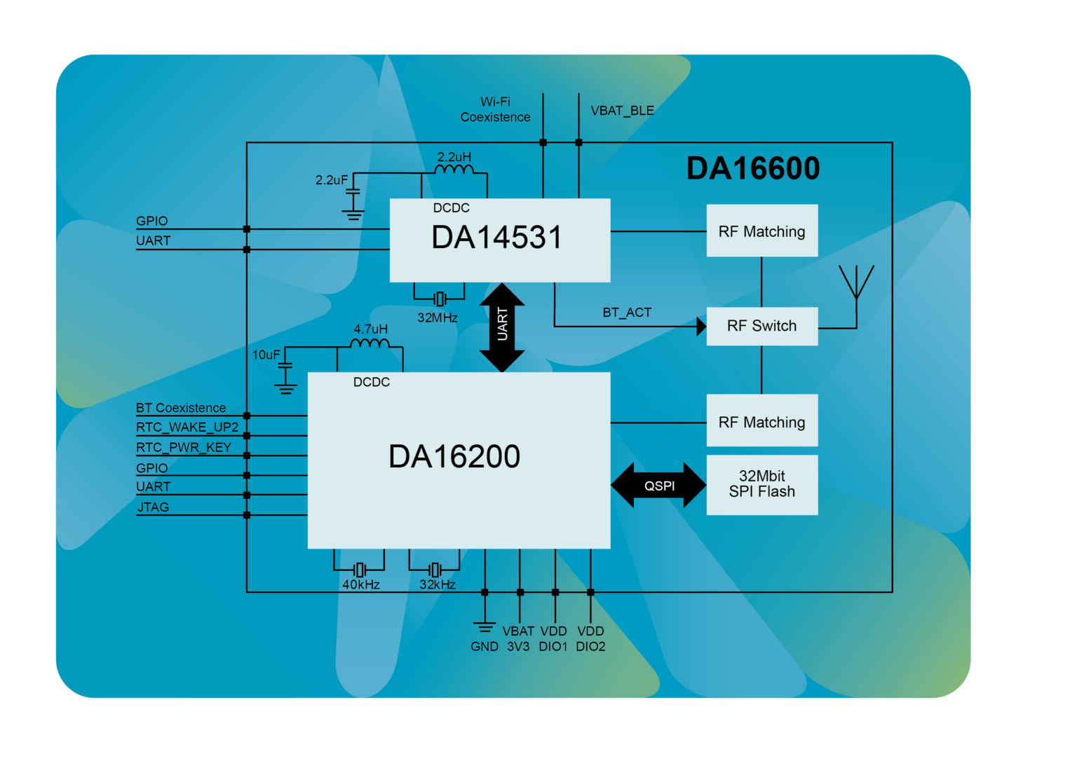 Dialog Semiconductor DA16600 Wi-Fi + BLUETOOTH Low Energy Modules - Electronics-Lab