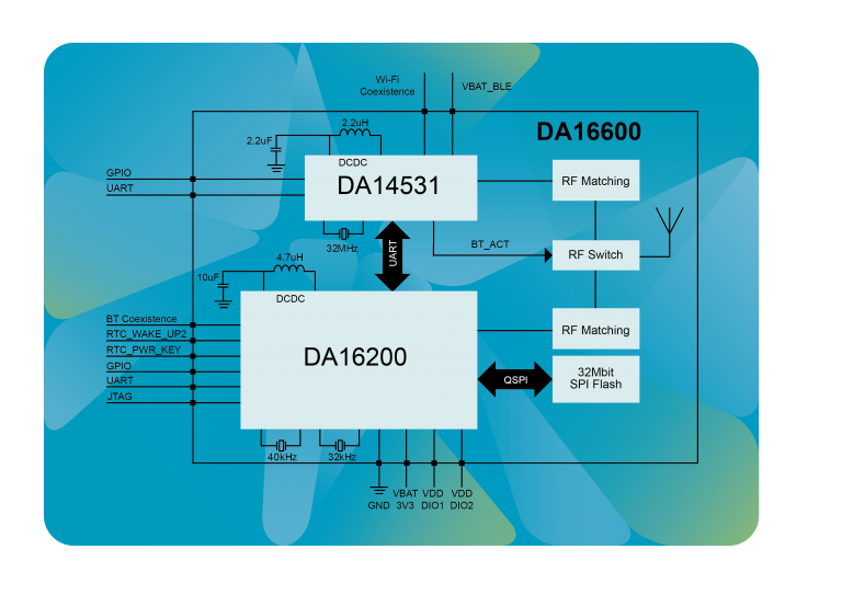 Dialog Semiconductor DA16600 Wi-Fi + BLUETOOTH Low Energy Modules ... Dialog Semiconductor DA16600 Wi-Fi + BLUETOOTH Low Energy Modules ...