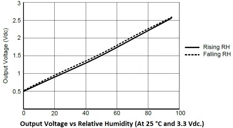 Humidity Meter Using Oled Display Arduino Compatible Electronics