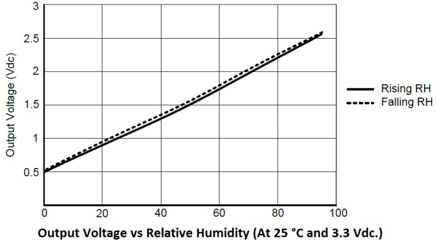 Humidity Meter Using OLED Display - Arduino Compatible - Electronics-Lab