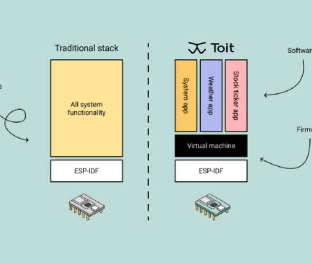 Multitasking with ESP - Electronics-Lab.com
