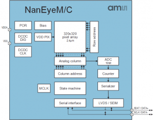 ams NanEyeC Integrated Digital Camera Modules - Electronics-Lab