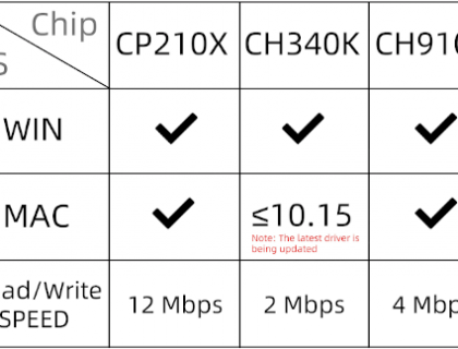 CP210x-vs-CH340K-vsCH9102 - Electronics-Lab.com