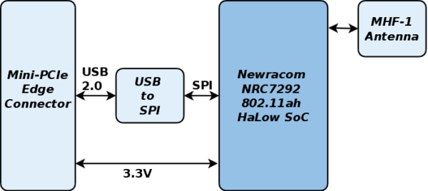 GW16146 802.11ah HaLow WiFi Mini-PCIe Radio - Electronics-Lab