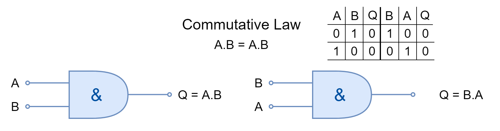 AND commutative - Electronics-Lab.com