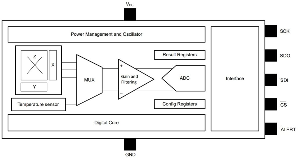 Texas Instruments TMAG5170 Linear 3D Hall-Effect Sensor - Electronics-Lab
