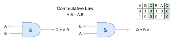 Laws of Boolean Algebra - Electronics-Lab