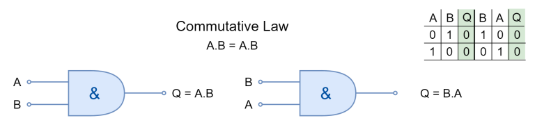 Laws of Boolean Algebra - Electronics-Lab