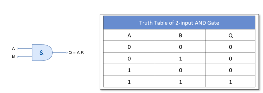 Boolean Algebra Truth Tables - Electronics-Lab.com