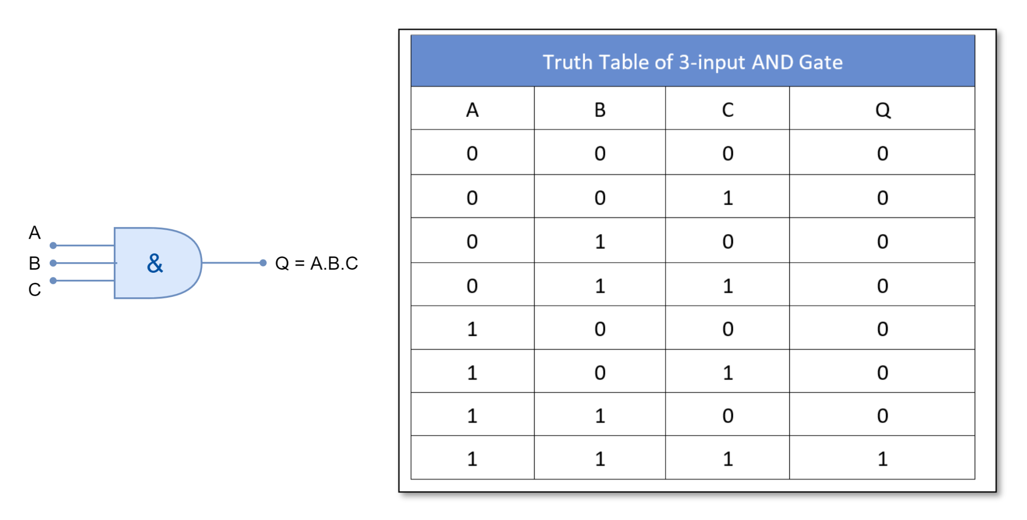Boolean Algebra Truth Tables - Electronics-Lab