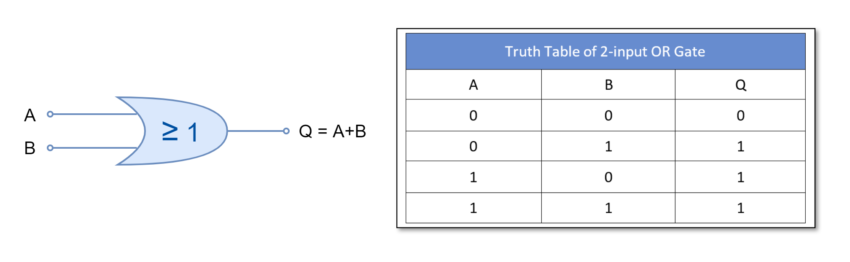 Boolean Algebra Truth Tables - Electronics-Lab