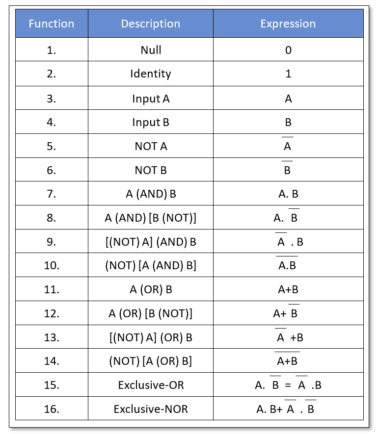 Boolean Algebra Rules