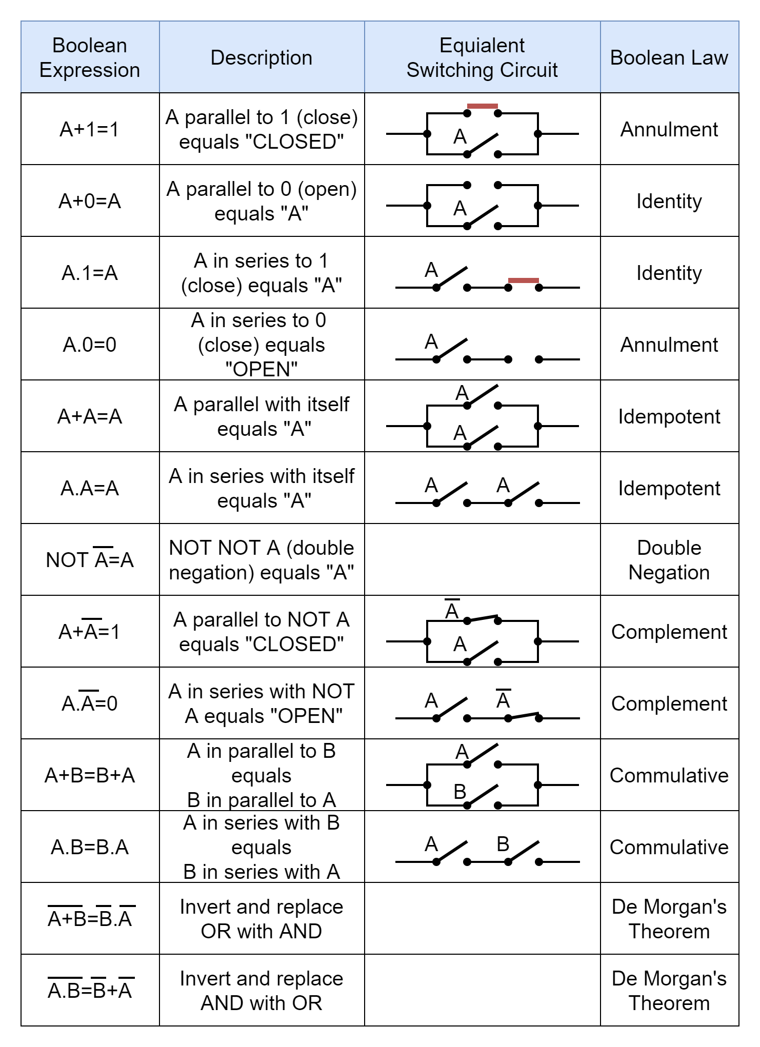 Boolean Algebra Rules Boolean Algebra Rules