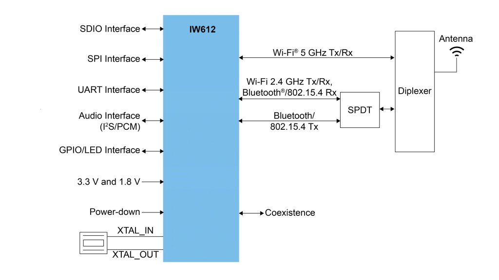 NXP IW612 Tri-Radio Device Supporting Wi-Fi 6, Bluetooth 5.2 and ZigBee ...