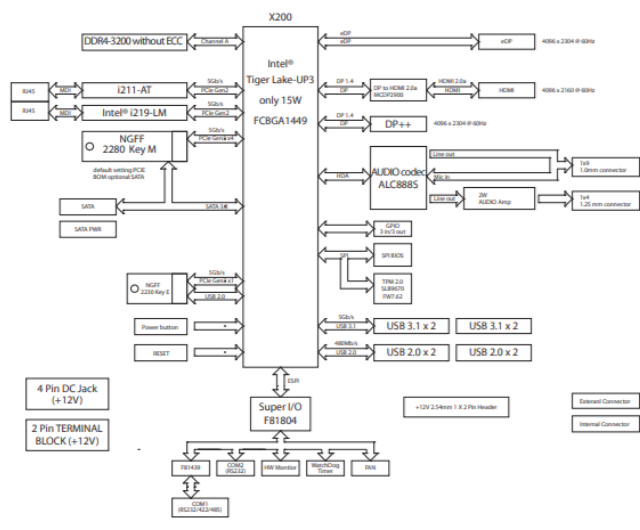 X200 Embedded Computer Board Block Diagram - Electronics-Lab.com