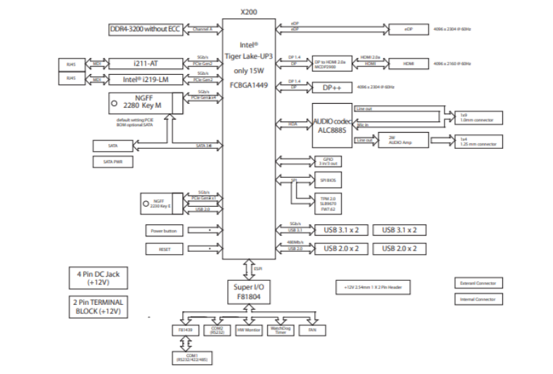 X200 Embedded Computer Board Block Diagram - Electronics-Lab.com