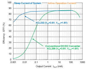 Ultra-Low Quiescent Current, Inductor Built-in 150mA Step-down DC/DC Converters ”micro DC/DC ...