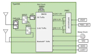 Murata Electronics Type 1XK Wi-Fi®+BLUETOOTH® Module - Electronics-Lab