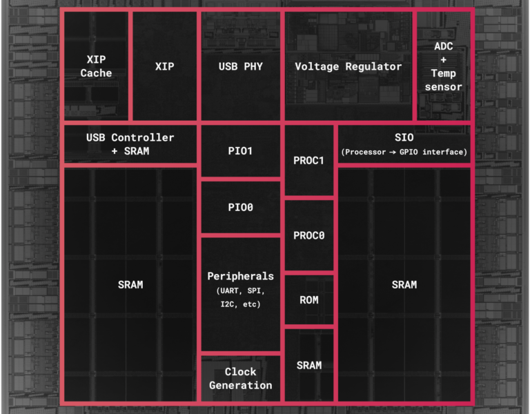 Raspberry Pi RP2040 Block Diagram - Electronics-Lab.com