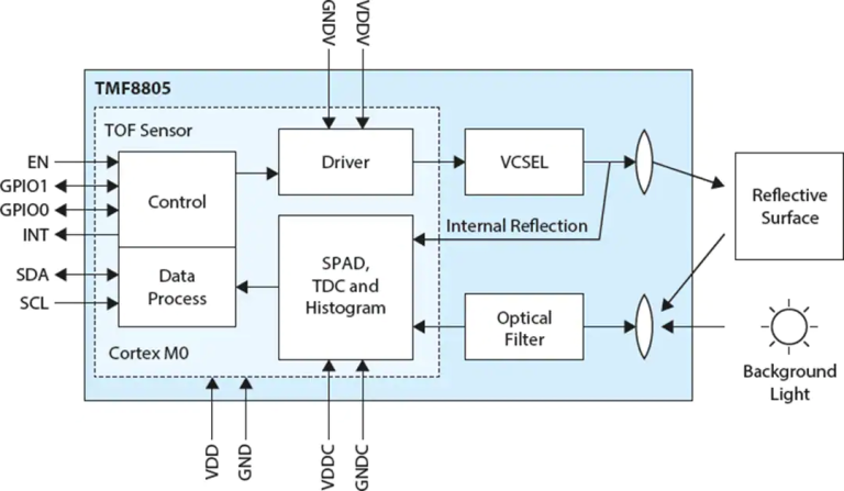 ams OSRAM TMF8805 - 1D Time-of-Flight sensor with 940nm integrated IR ...