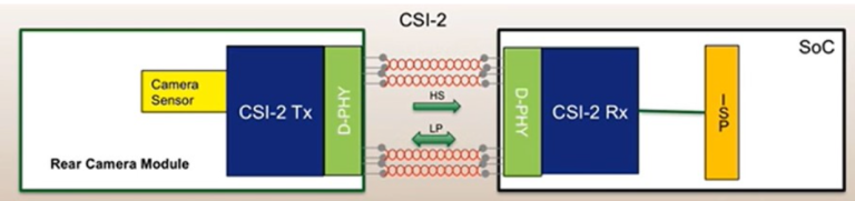 MIPI CSI-2 v4.0 to Augment Always-On, Low Power Computer Vision Applications - Electronics-Lab
