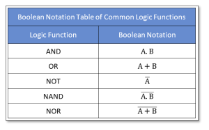 DeMorgan’s Theorem - Electronics-Lab