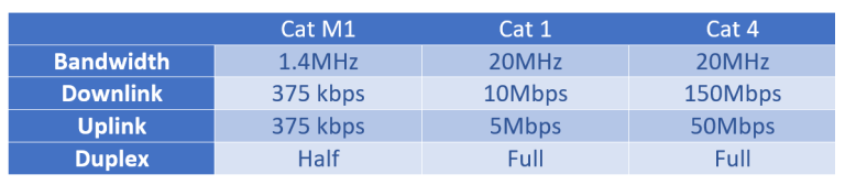 Cat M1 vs Cat 1 vs Cat 4: Connectivity for Telematics - Electronics-Lab
