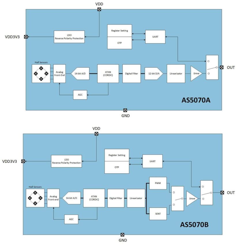 ams OSRAM AS5070 On-Axis Magnetic Angular Position Sensors ...