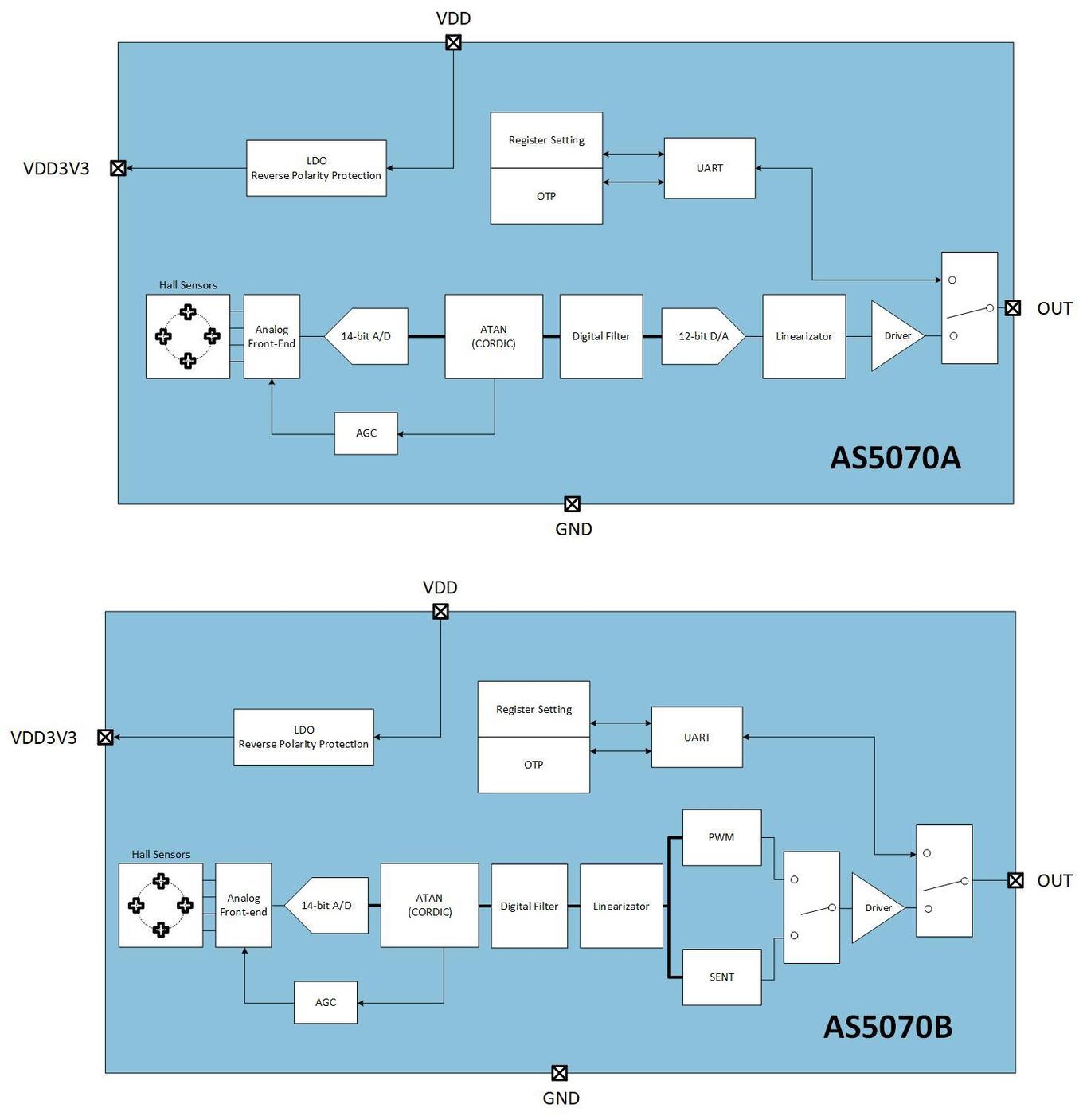 ams OSRAM AS5070 On-Axis Magnetic Angular Position Sensors ...